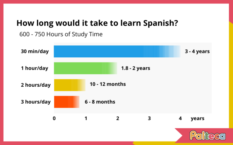 How to Learn Spanish Fast: Proven Methods That Actually Work